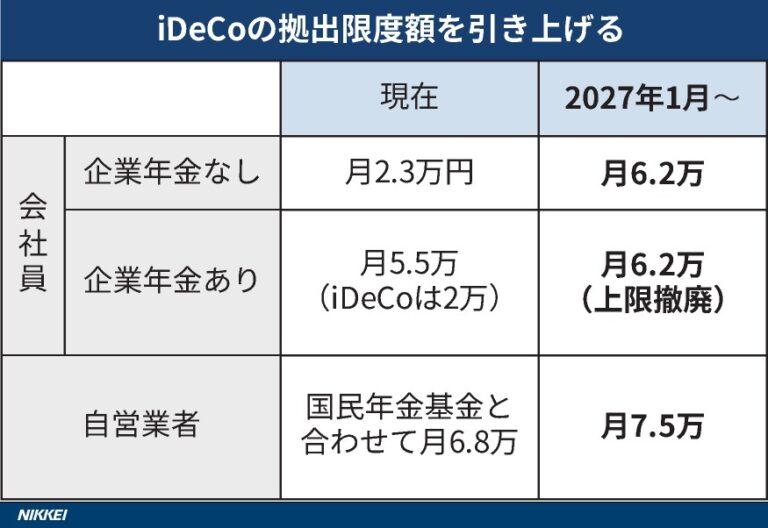 厚生労働省は個人型確定拠出年金（iDeCo、イデコ）の拠出限度額を、2027年1月引き落とし分から引き上げる方針を固めた。 – あさくらFP総合事務所｜福岡県朝倉市の記帳代行,ファイナンシャル ...